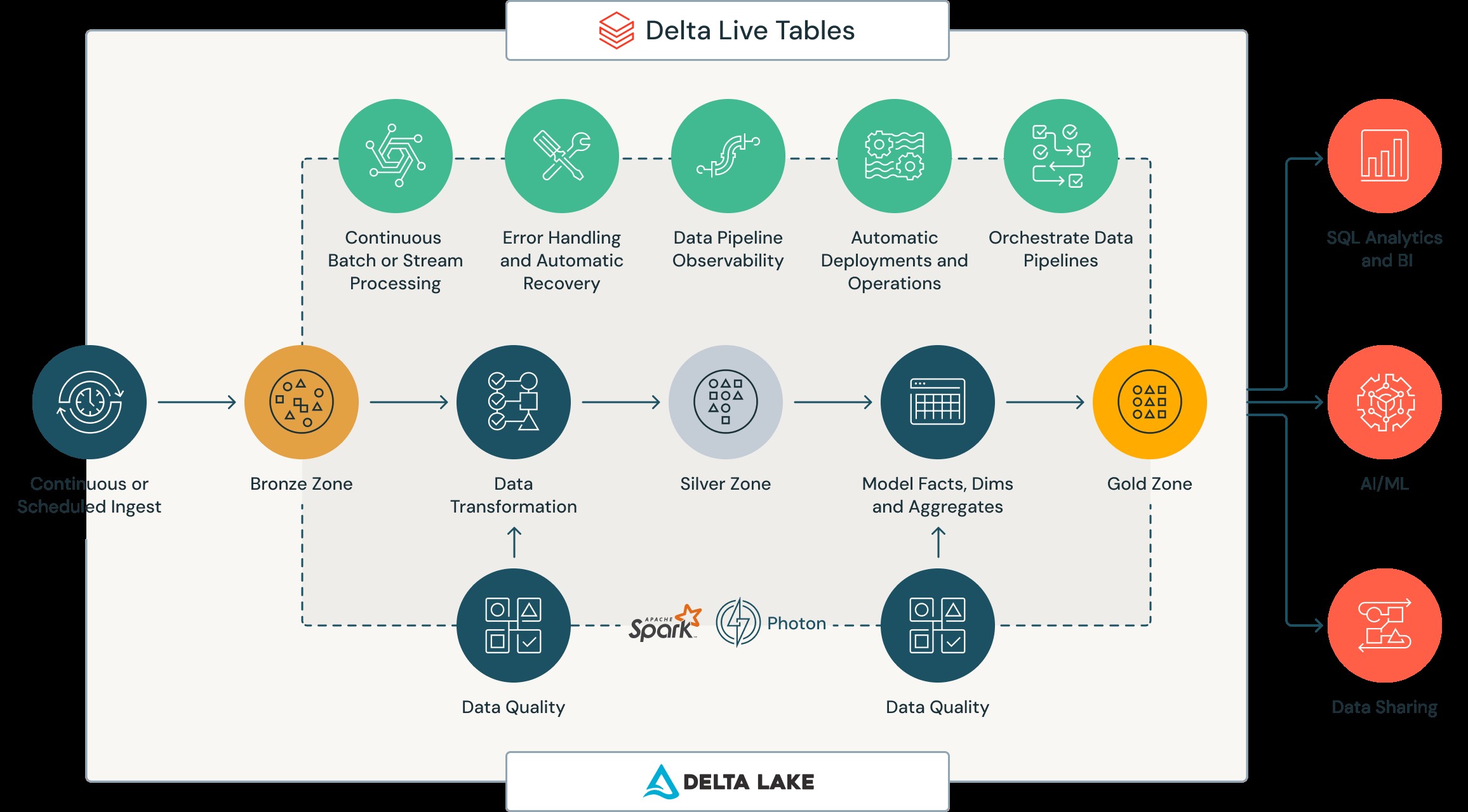 Unwrapping the Unconventional: Processing Engine Logger Data with Delta Live Tables and ...
